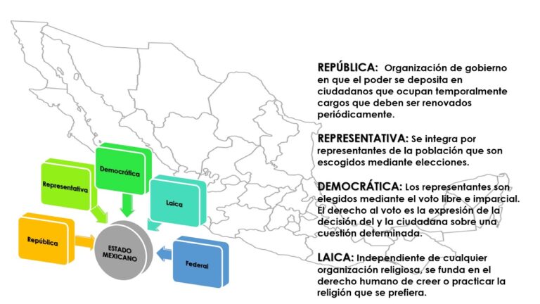 La División de Poderes en México: Todo lo que necesitas saber sobre ...